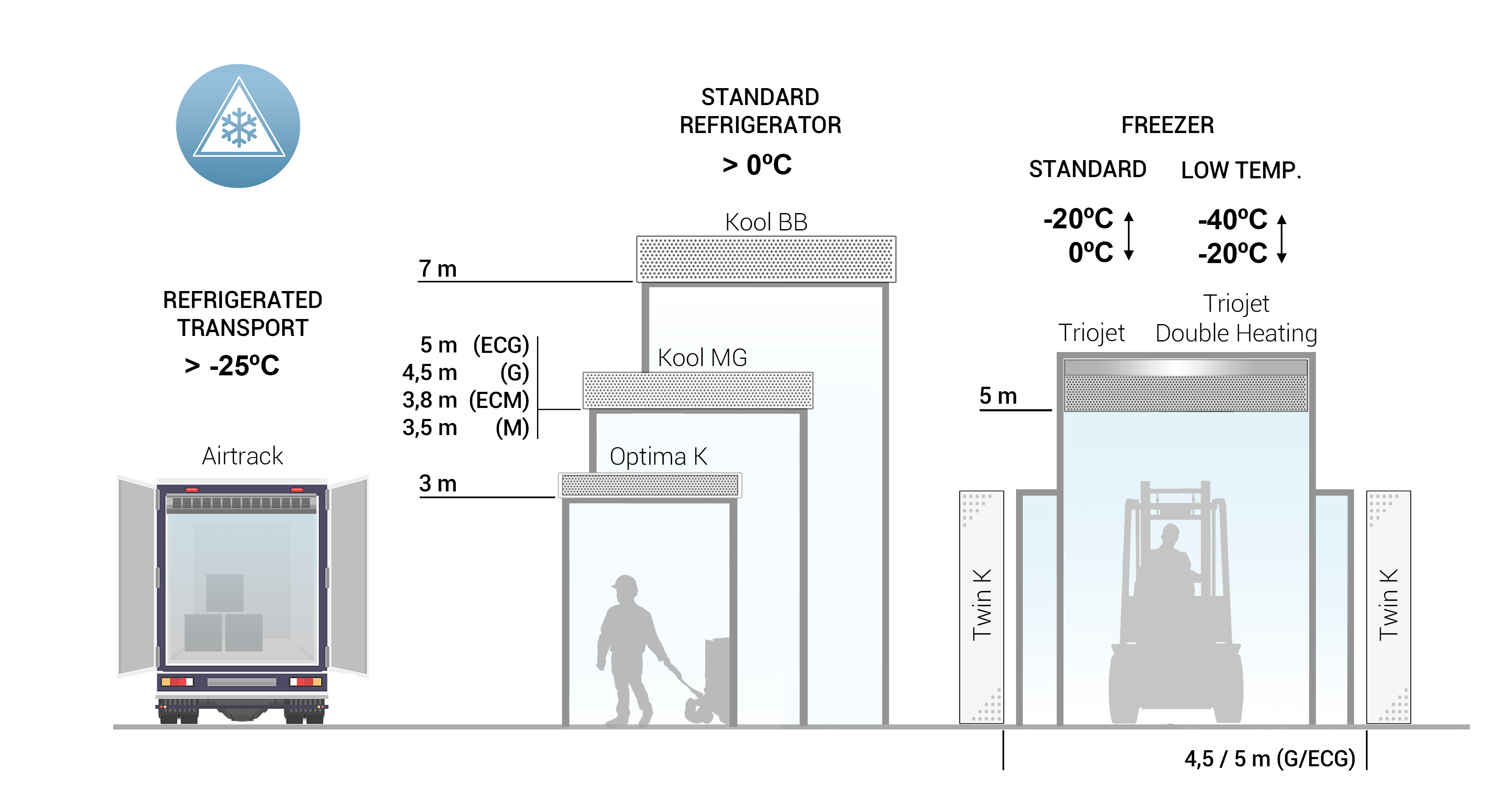 Triojet System|Air curtain for industrial freezers